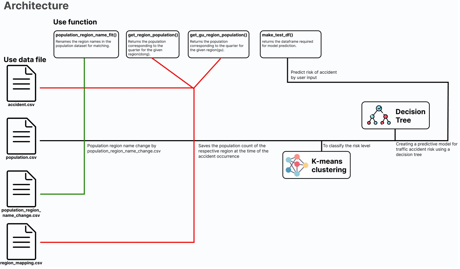 GitHub - OJOJIN/seoul-traffic-accidents-analysis: seoul-traffic-accidents-risk-analysis