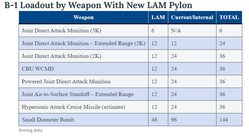 B-1B Load Adaptable Modular (LAM) pylon · Issue #3630 ...