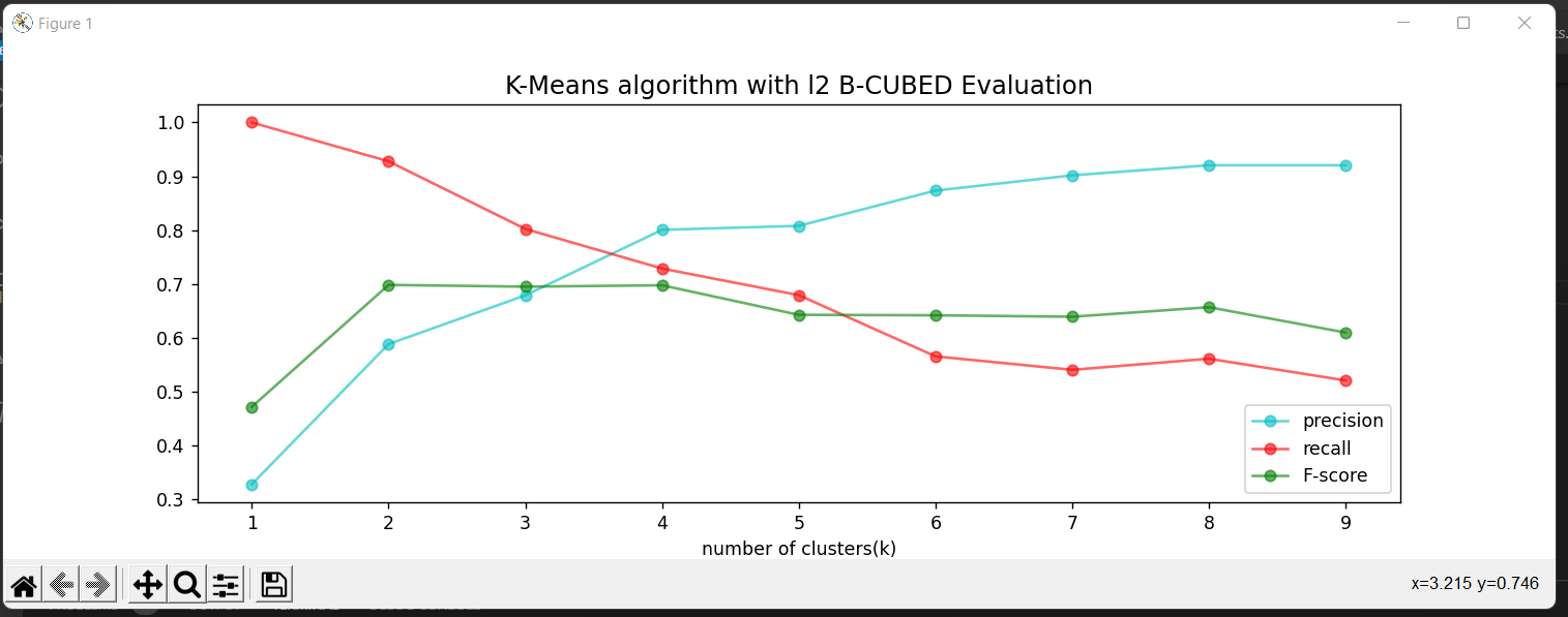 GitHub - AshishSharma2894/K-Means-and-K-Median-with-B-Cubed: Here I ...
