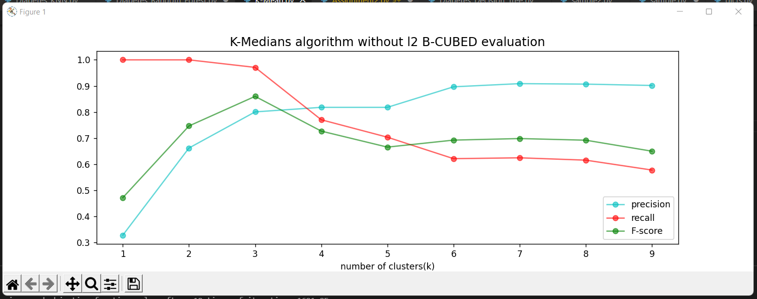 GitHub - AshishSharma2894/K-Means-and-K-Median-with-B-Cubed: Here I ...