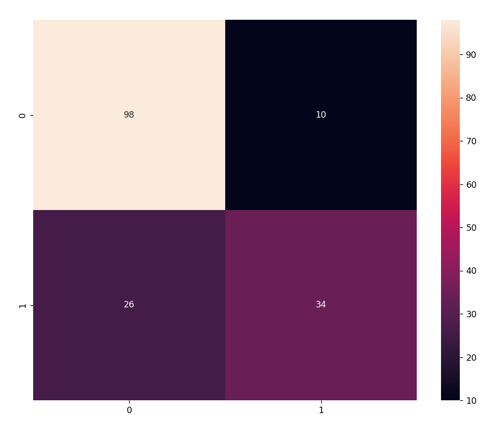GitHub - AshishSharma2894/Binary-Classification-of-Data-using-KNN-Decision-Tree-and-Random-Forest