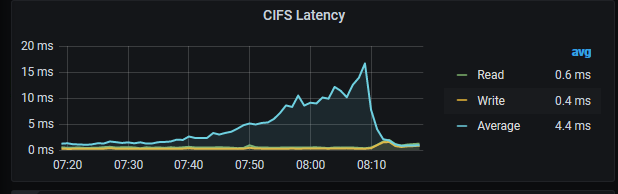 ONTAP: SVM dashboard - CIFS Latency "avarage" is missing · Issue #1220 · NetApp/harvest · GitHub