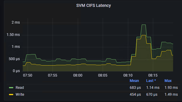 ONTAP: SVM dashboard - CIFS Latency "avarage" is missing · Issue #1220 · NetApp/harvest · GitHub