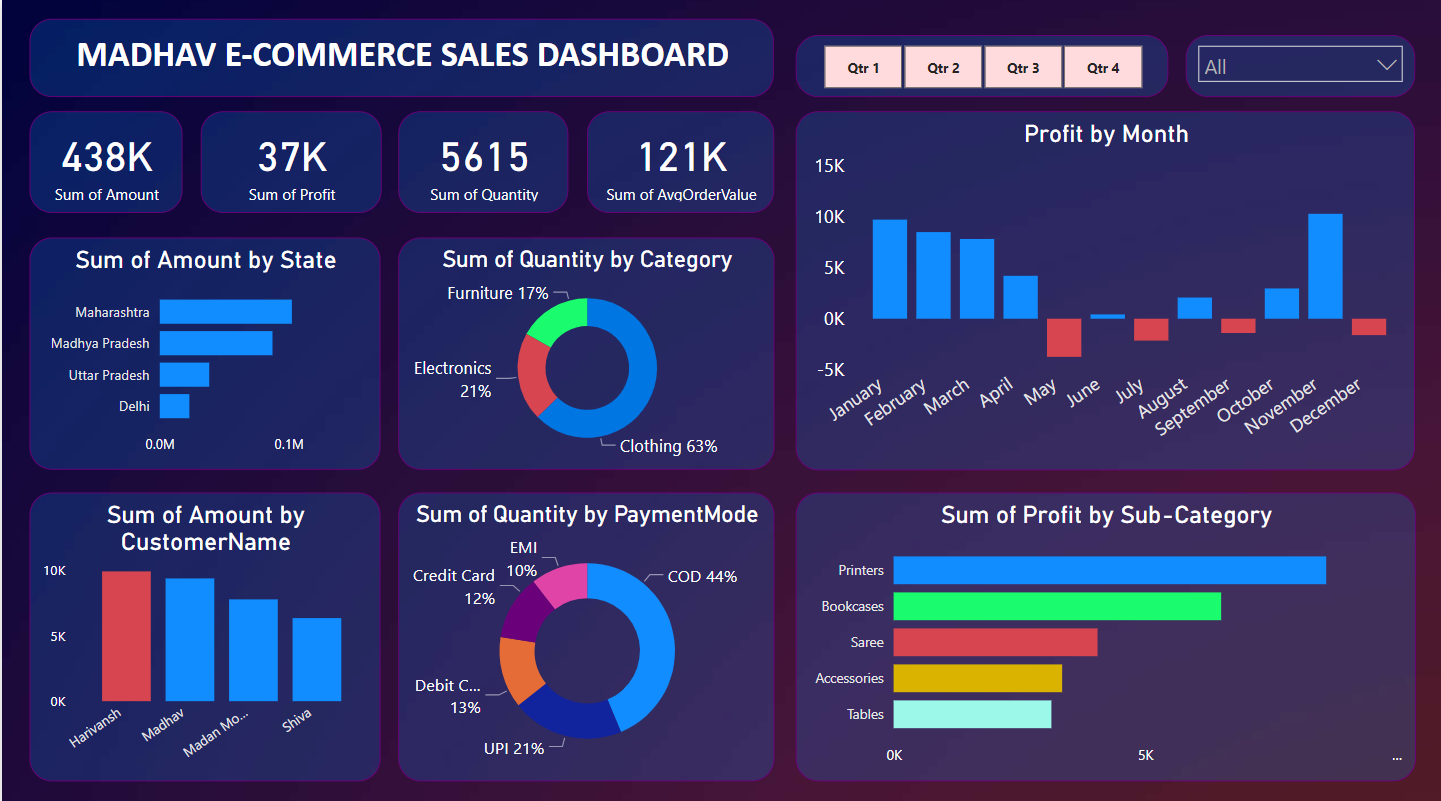 GitHub - Rushikesh-Kharat/Sales-Dashboard-on-PowerBI