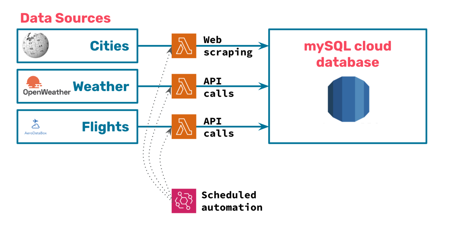 GitHub - marcelorubino84/Data-Engineering-Project-Weather: Gathering info related to airports ...