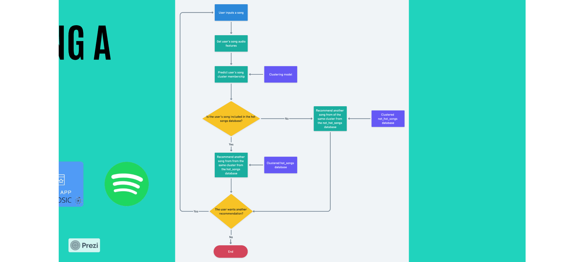 GitHub - dru0096/music-recommender-spotify-api-project