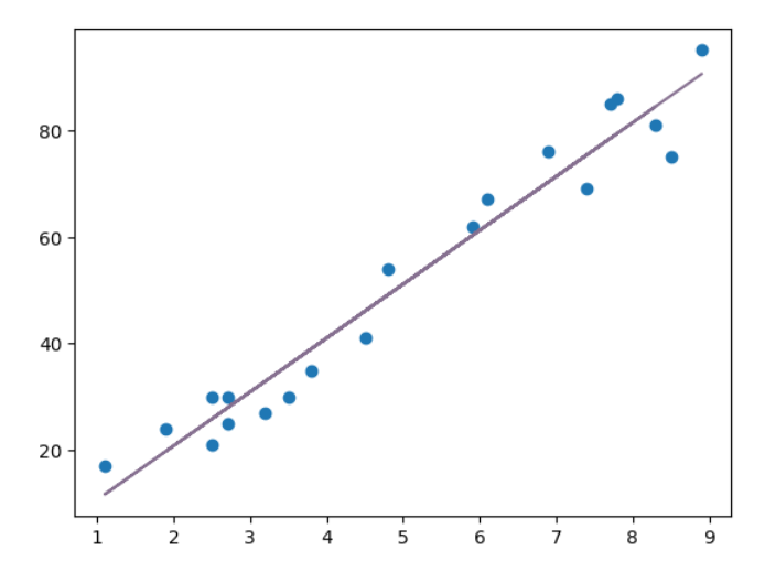 GitHub - Tamadermh/Predect-students-scores: predect the scores based on hours study