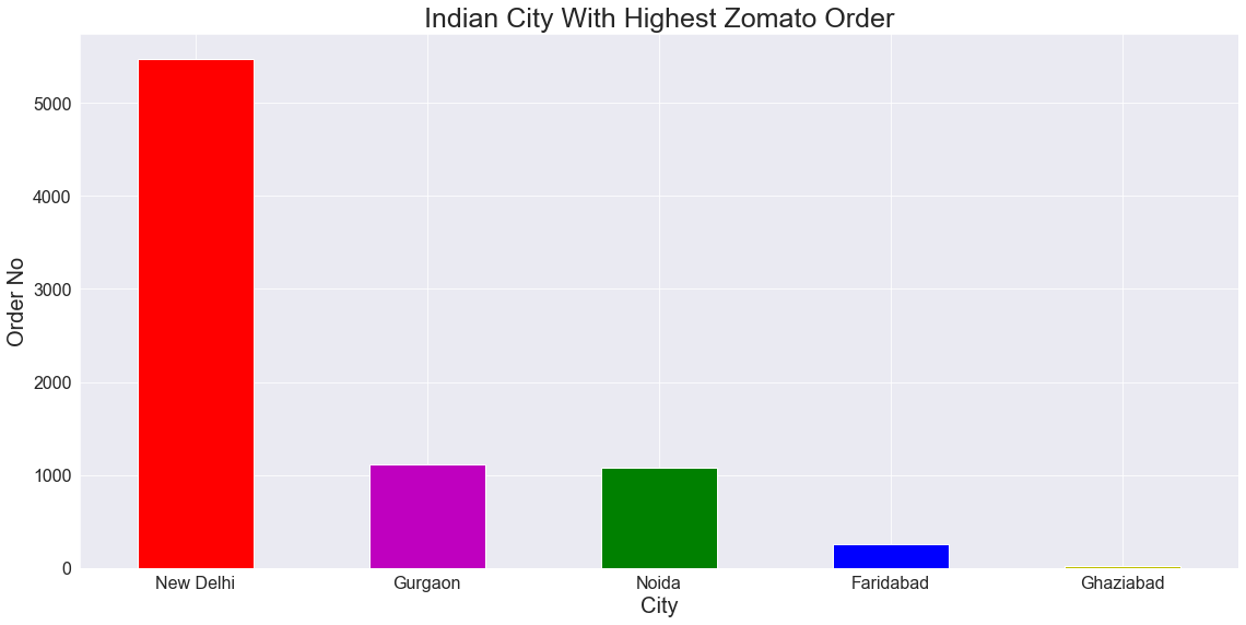 GitHub - MoinDalvs/Learn_Eda_on_Zomato_dataset: Zomato Dataset What is ...
