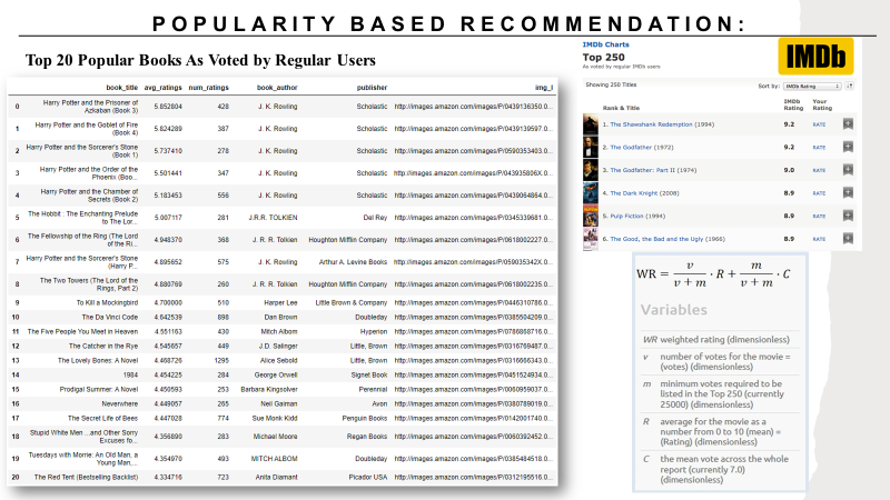 GitHub - MoinDalvs/Book_Recommendation_System: Build a Book ...