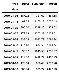 GitHub - emaynard10/PyBer_Analysis: Use Matplotlib to visualize ride sharing data in different ...