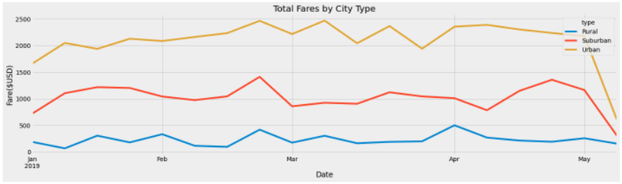 GitHub - emaynard10/PyBer_Analysis: Use Matplotlib to visualize ride sharing data in different ...