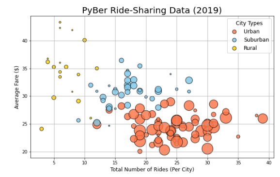 GitHub - emaynard10/PyBer_Analysis: Use Matplotlib to visualize ride sharing data in different ...