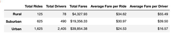 GitHub - emaynard10/PyBer_Analysis: Use Matplotlib to visualize ride sharing data in different ...