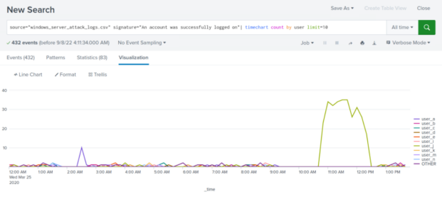 Github Tidy Stackssplunk This Splunk Assignment Uses 4 Sets Of Data