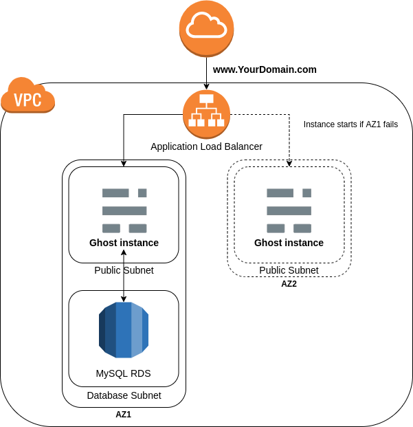 GitHub - ramikhreim1/aws-ghost-deployment: All module files