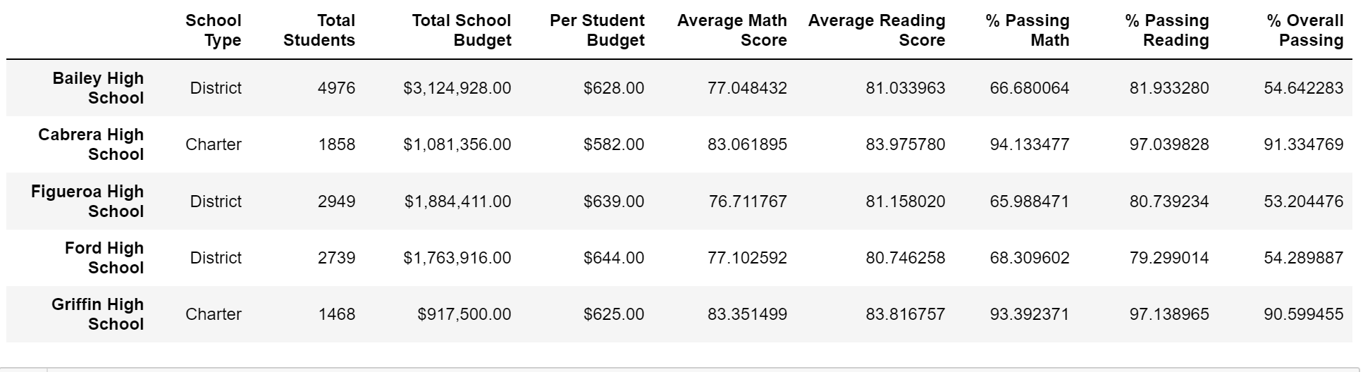 GitHub - mattstreet16/School_District_Analysis: Using Pandas to Analyze School District Data