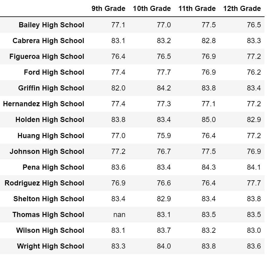 GitHub - mattstreet16/School_District_Analysis: Using Pandas to Analyze ...