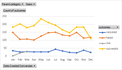 GitHub - nucrew67/kickstarter-analysis: Performing analysis on Kickstarter data to uncover trends