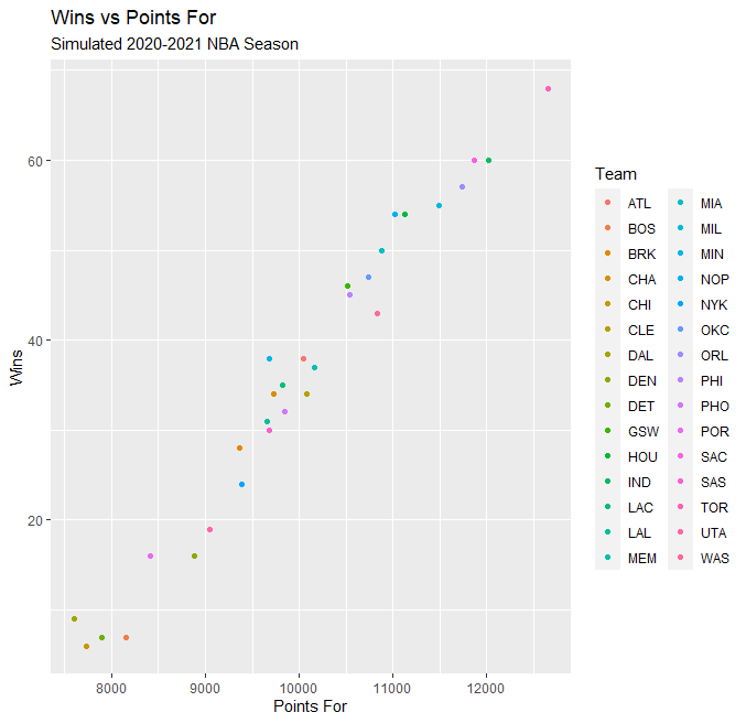 GitHub - kaelecord/NBA-Season-Simiulation: Simulation of the 2020-2021 ...