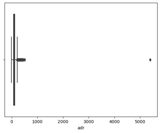 Investigate Business Hotel Using Data Visualization Readme Md At Main · Lutfiahk Investigate