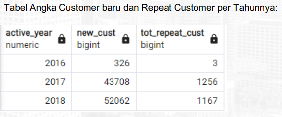 GitHub - lutfiahk/SQL-for-eCommerce-Business: Analyzing eCommerce ...