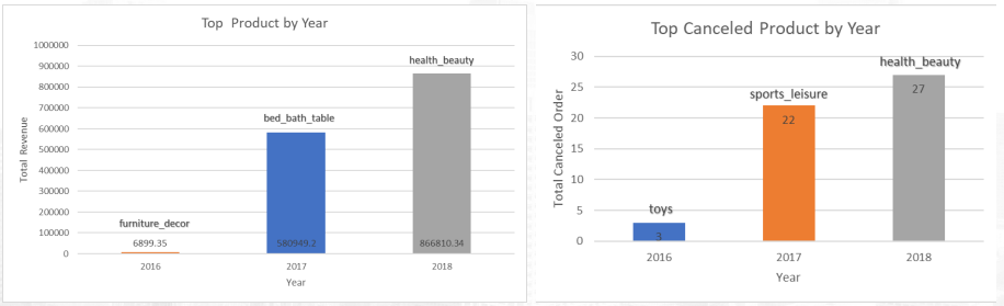 GitHub - lutfiahk/SQL-for-eCommerce-Business: Analyzing eCommerce Business Performance with SQL