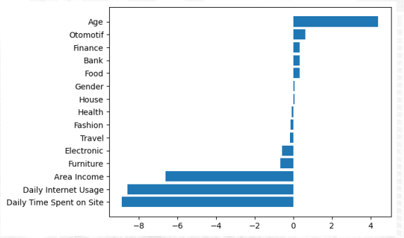 GitHub - lutfiahk/Predict-Customer-Clicked-Ads-Classification: Predict ...