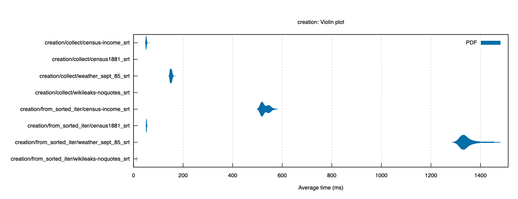 from_sorted_iter strictly slower than collecting · Issue #130 · RoaringBitmap/roaring-rs · GitHub