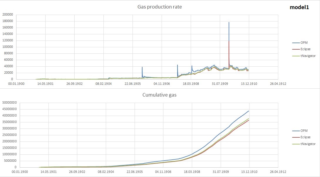 Wrong calculation of gas production rate; AQUANCON, FCAD keyword not working properly · Issue ...