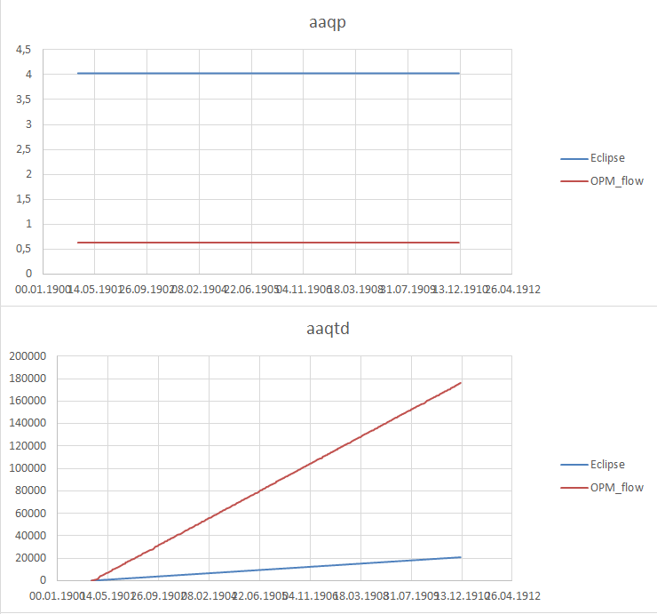 Wrong calculation of gas production rate; AQUANCON, FCAD keyword not ...