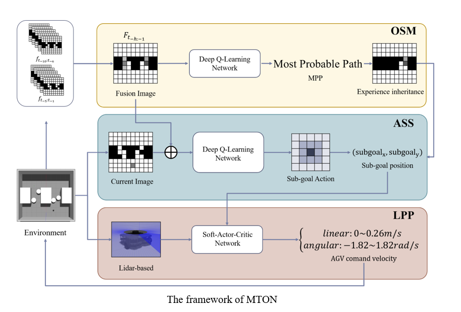 GitHub - wusean1997/HRL_AGV_Navigation_MTON: A navigation algorithm for ...