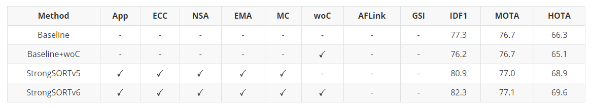 Matching cascade vs Vanilla matching · Issue #1 · dyhBUPT/StrongSORT · GitHub