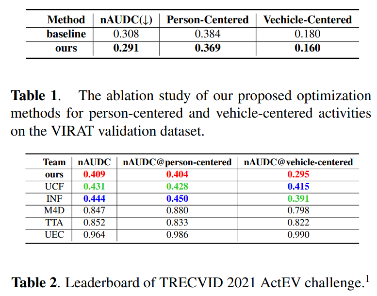 GitHub - dyhBUPT/PAMI-AD: [ICME Workshop 2022] PAMI-AD: An Activity Detector Exploiting Part ...