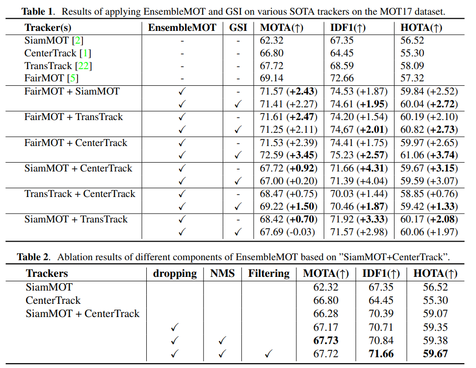 GitHub - dyhBUPT/EnsembleMOT: EnsembleMOT: A Step towards Ensemble ...