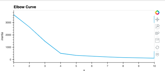 GitHub - jsguti323/Cryptocurrencies: Apply PCA and K-means algorithms ...