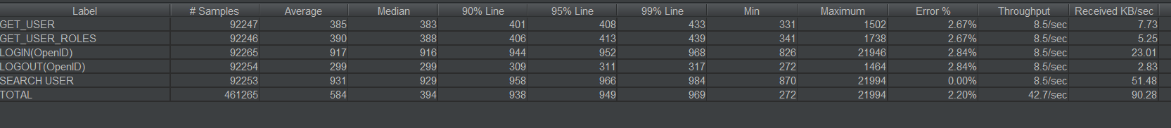 Performance Degradation In Keycloak 18 19 20 · Keycloak Keycloak · Discussion 17020 · Github