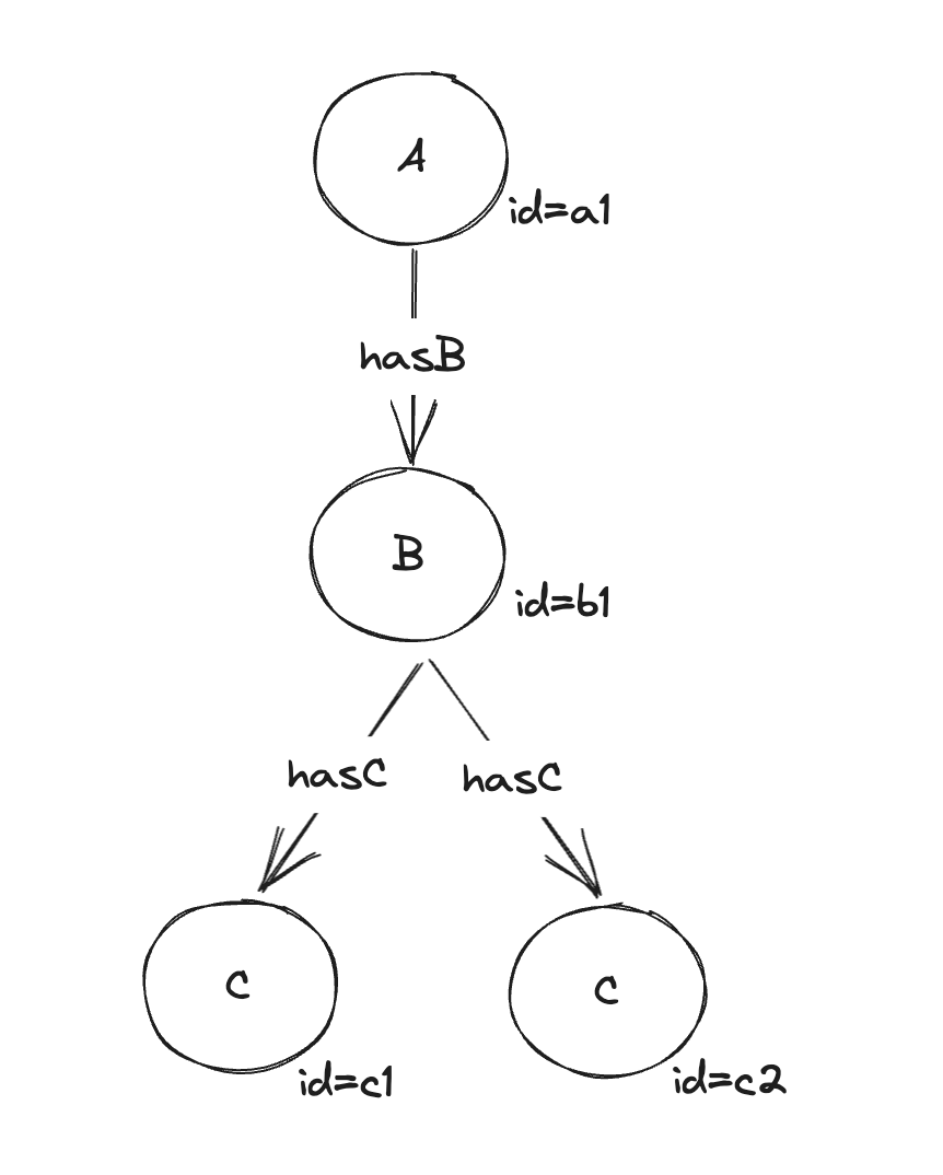 Direct Relationship Persistence Issue · Issue #951 · neo4j/neo4j-ogm · GitHub