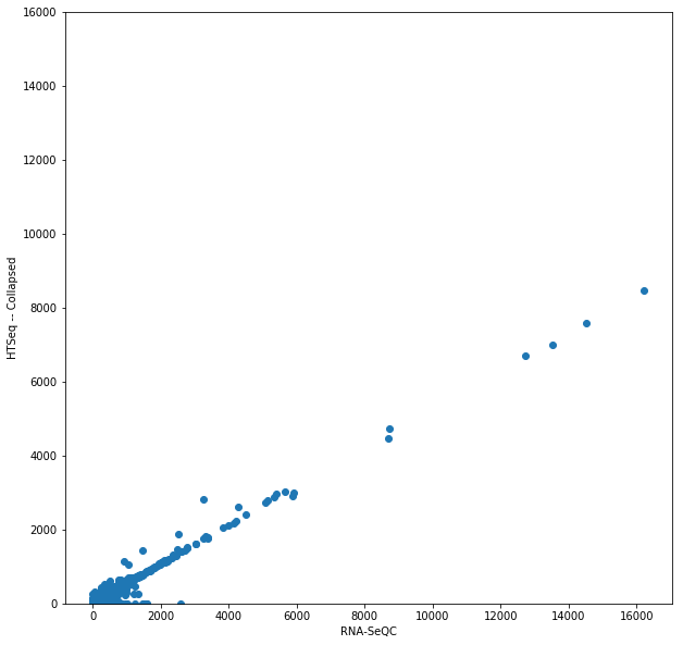 low correlation of gene count between HTSeq and RNA-SeQC · Issue #31 ...