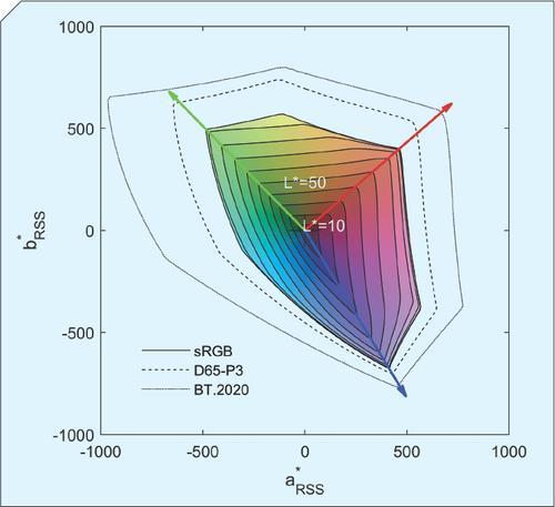 Implement support for plotting gamut rings. · Issue #647 · colour-science/colour · GitHub