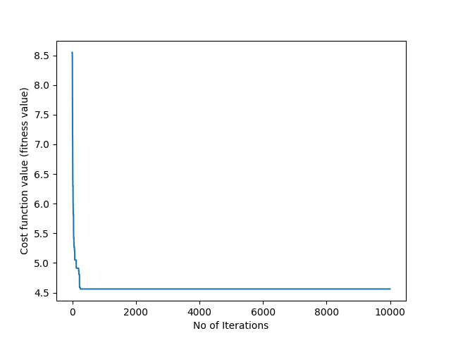 GitHub - Ruchawagh/Genetic-Algorithm-
