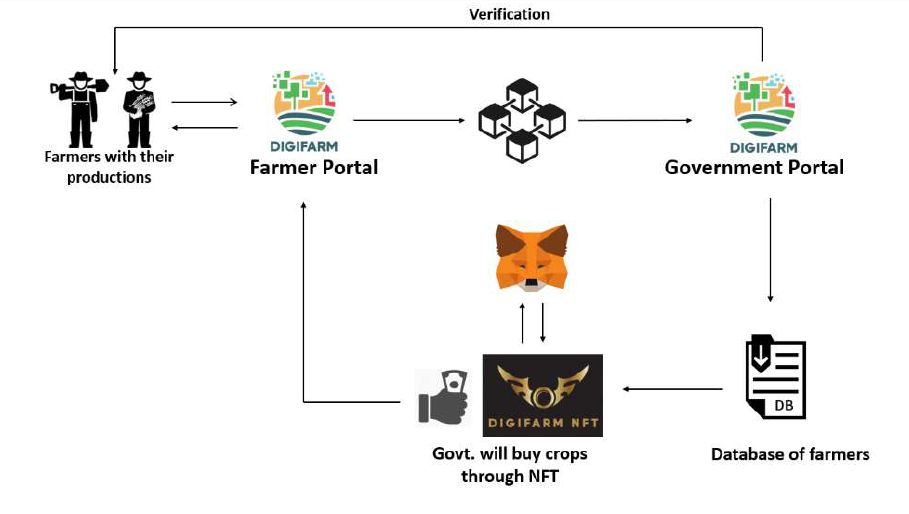 GitHub - shashwatw/digifarm