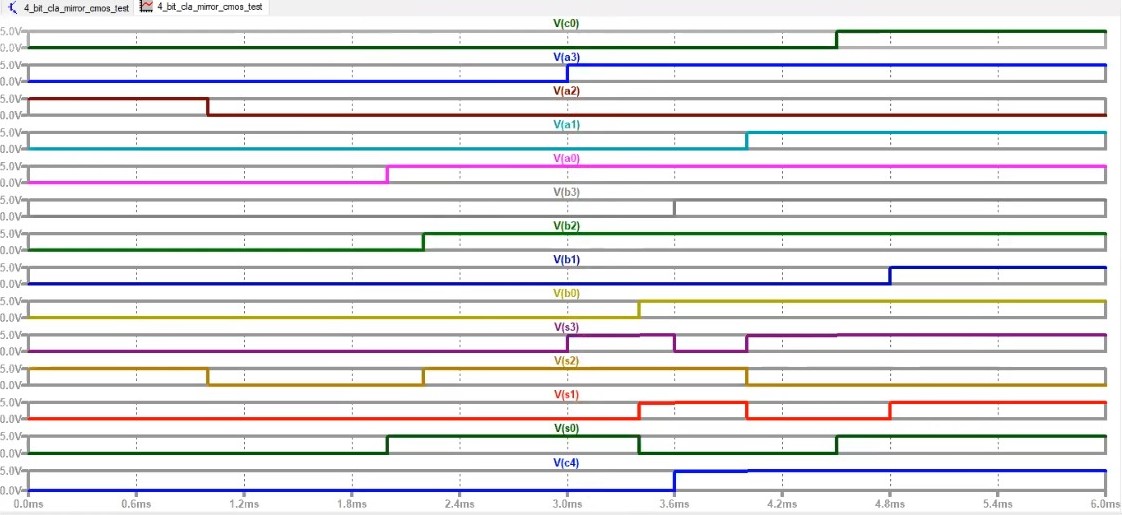 GitHub - inderjit303/4bit_CLA_adder_IITH_Hackathon: This repository presents a step-wise design ...