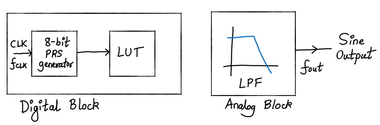 GitHub - inderjit303/digital_sine_wave_generator: This repository ...