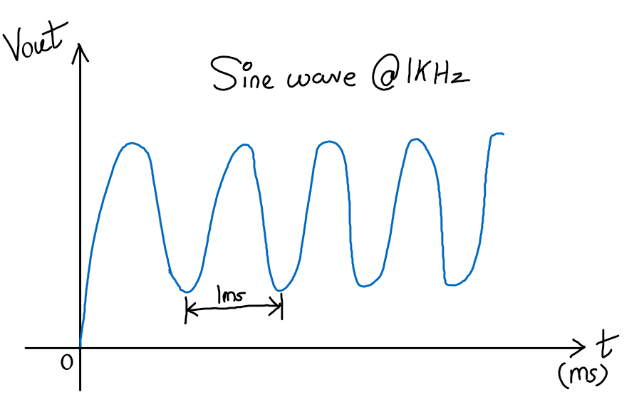 GitHub - inderjit303/digital_sine_wave_generator: This repository contains an attempt to mixed ...