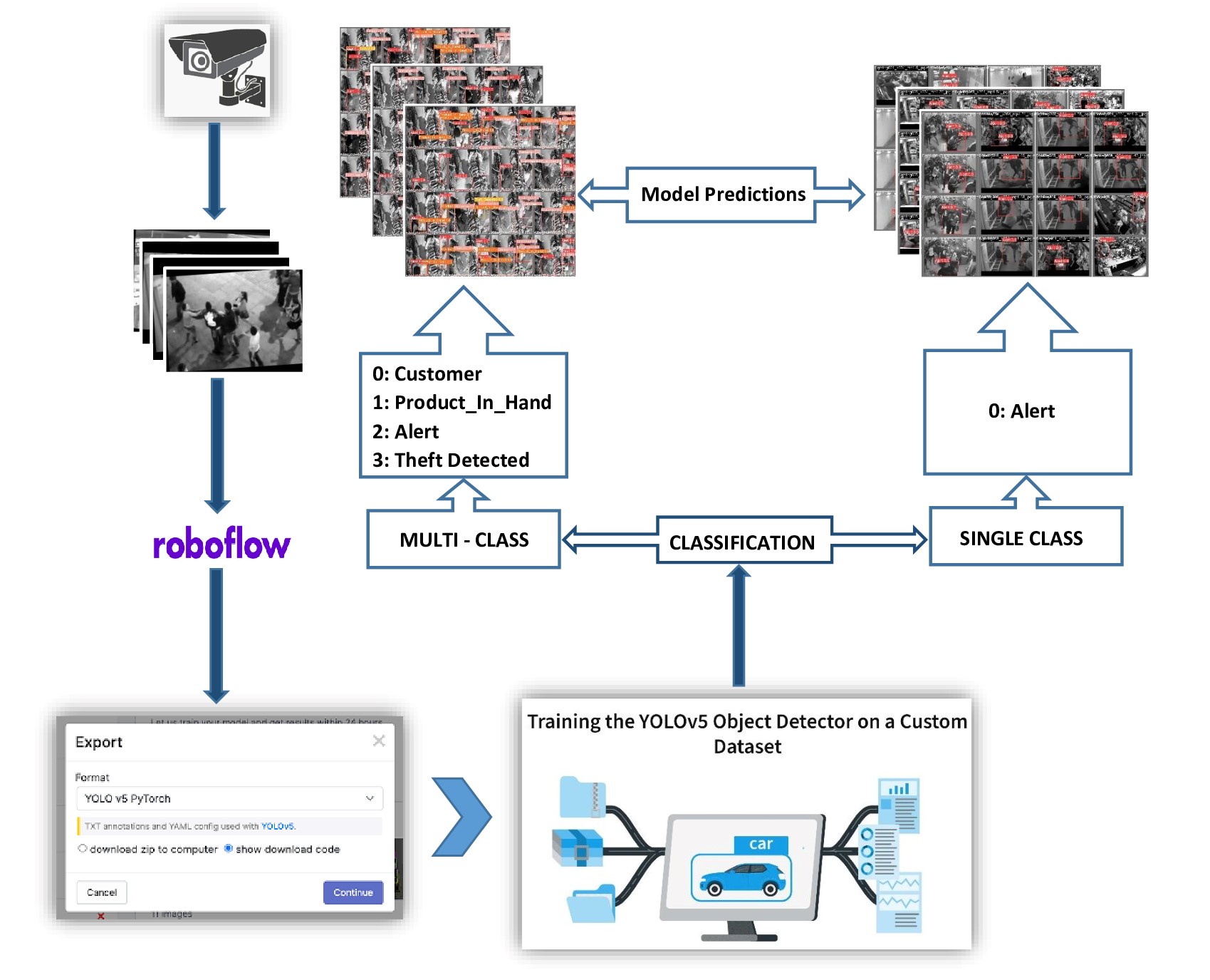 GitHub - s8narnor/Theft-detection-and-warning-using-YOLO-v5: The aim of this project is to pave ...