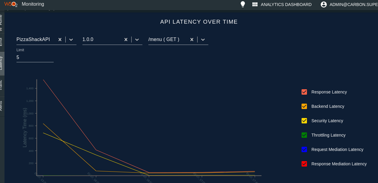 API Latency Over Time Chart in Monitoring Dashboard doesn't correctly ...