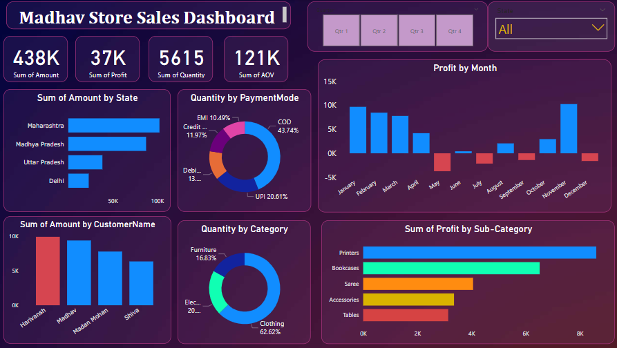 GitHub - imgopi41/Madhav-Store-Dashboard: My Power BI Projects