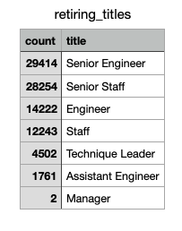 GitHub - kimcamp33/Pewlett-Hackard-Analysis