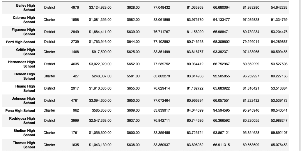 GitHub - kimcamp33/School_District_Analysis