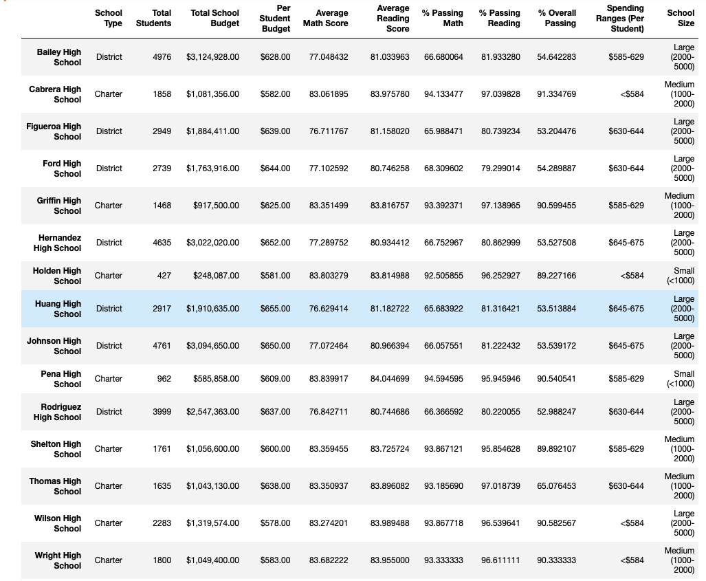 GitHub - kimcamp33/School_District_Analysis